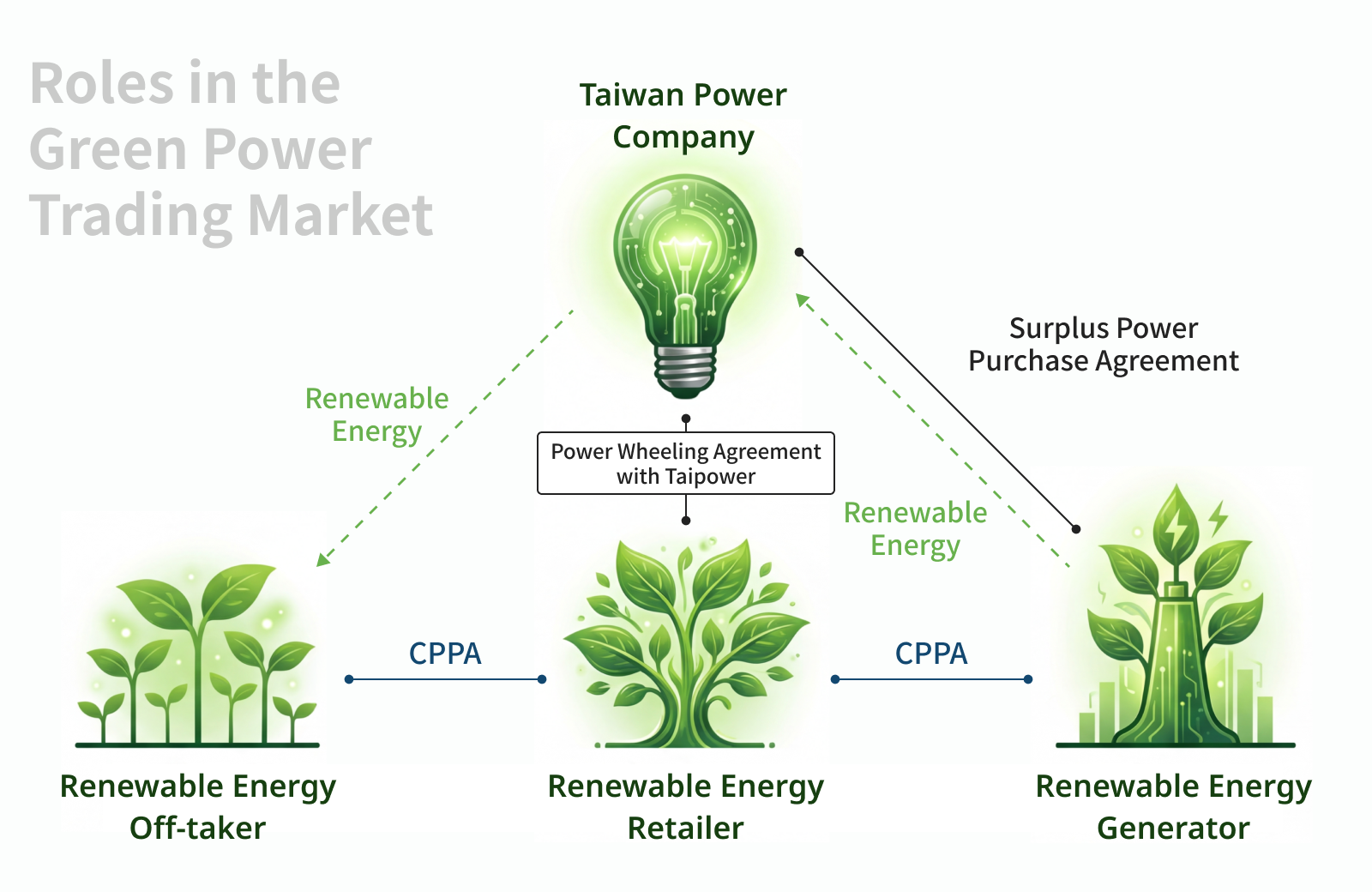 Green Energy Trading Solutions | TECO Corporation